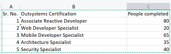 Following are the data points to create a PIE chart in excel: